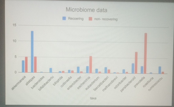 Solved Is there a difference in the gut microbiome between | Chegg.com