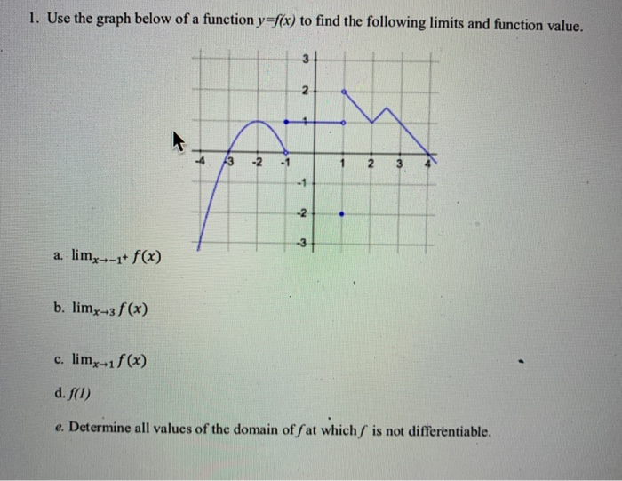 Solved 1. Use the graph below of a function y=f(x) to find | Chegg.com