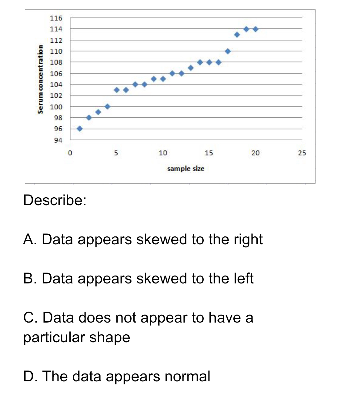Solved Describe:A. ﻿Data appears skewed to the rightB. ﻿Data | Chegg.com