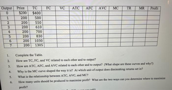 Solved FC VC ATC AFC AVC MC TR MR Profit lo Output Price TC | Chegg.com
