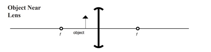 Solved Object Near Lens 1 object Object Near Lens I object | Chegg.com