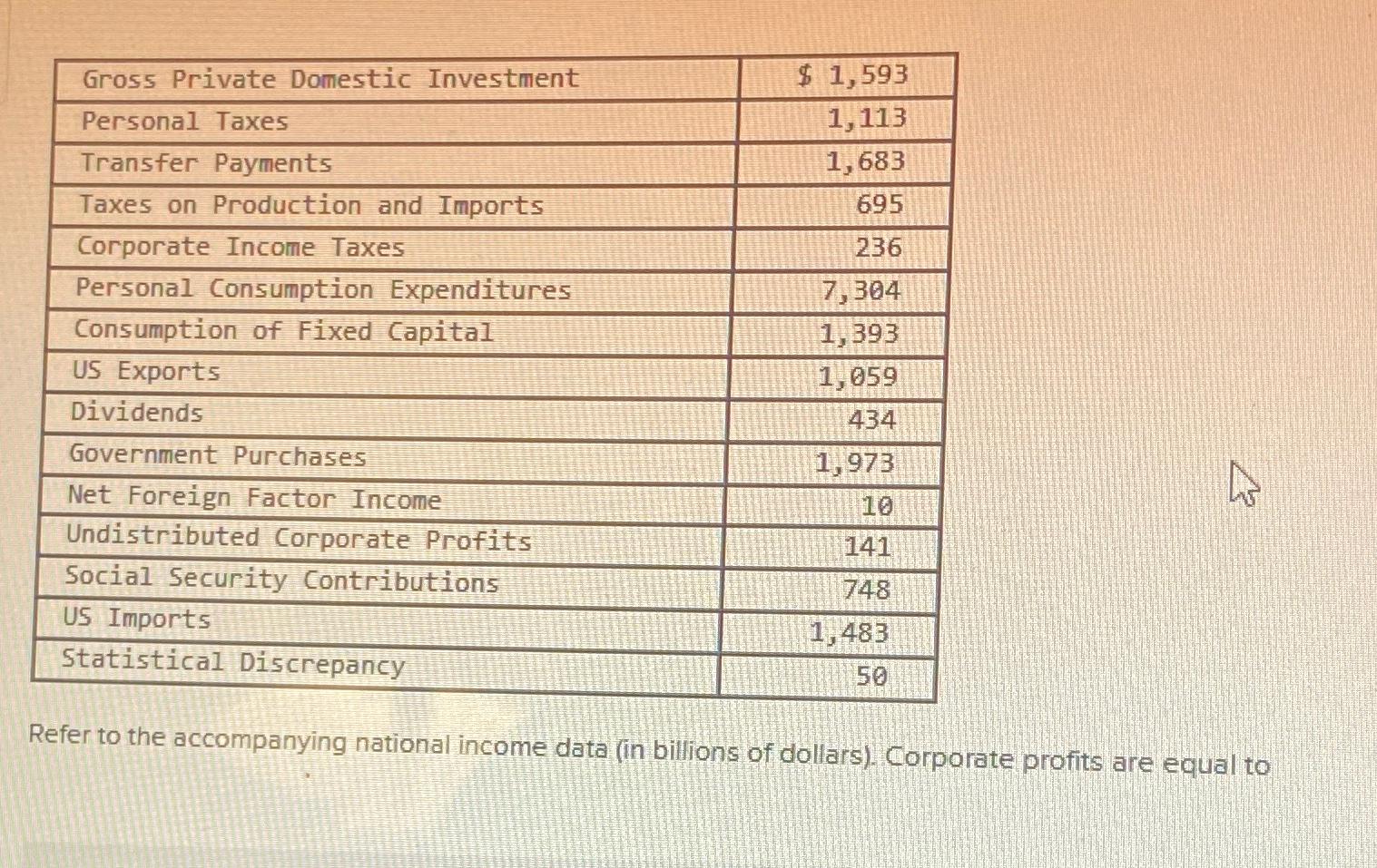 Solved \table[[Gross Private Domestic Investment,$1,593 | Chegg.com