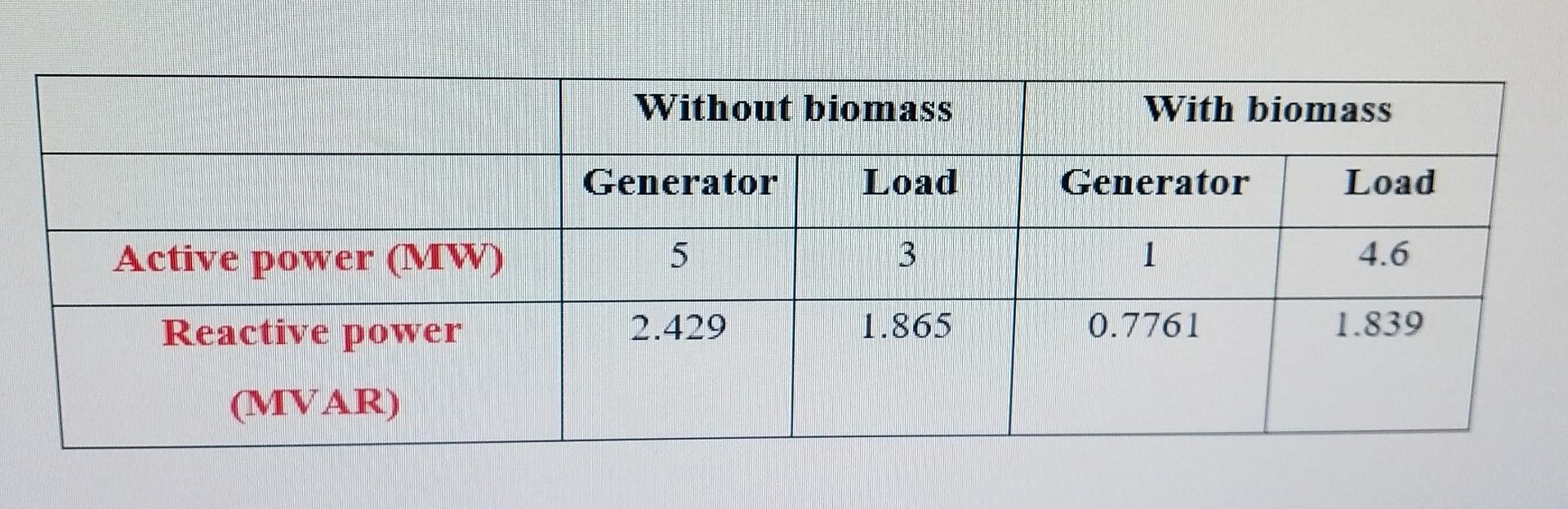 Solved Calculate the value of total active power loss | Chegg.com