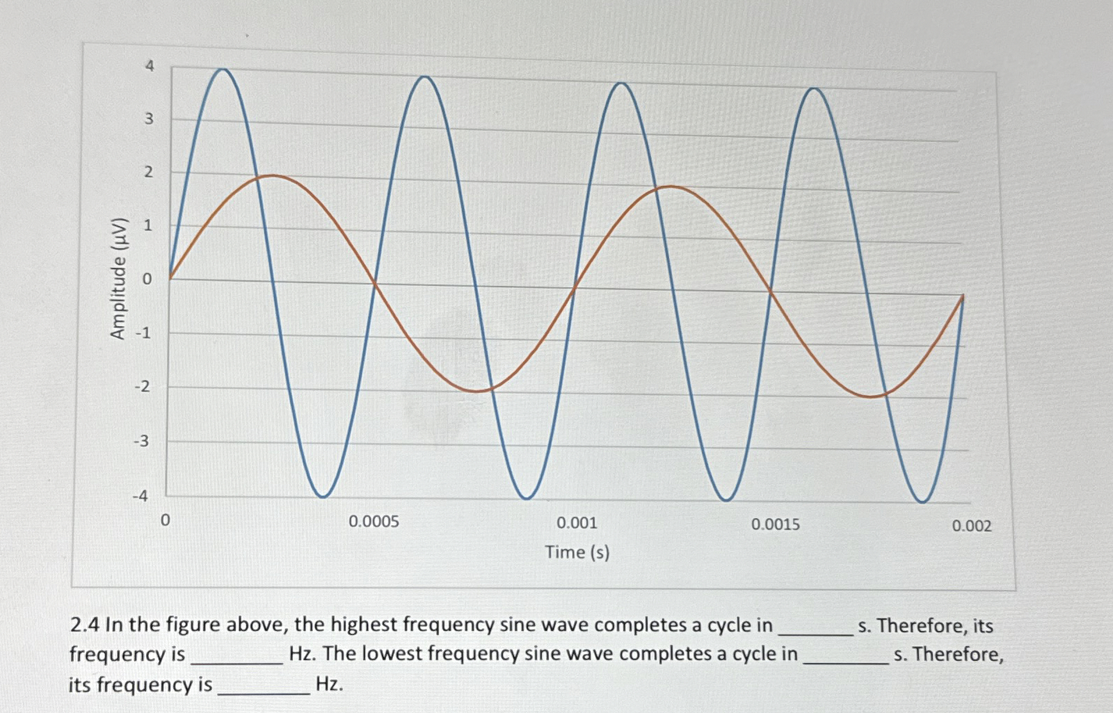 Solved 2.4 ﻿In the figure above, the highest frequency sine | Chegg.com
