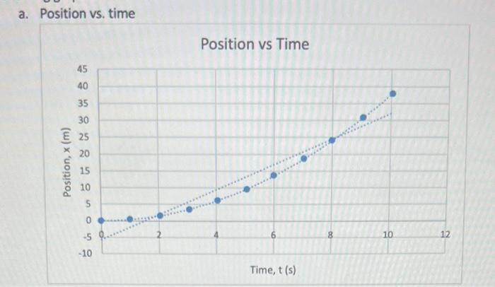 Solved For Position vs Time data: (a) Did your quadratic fit | Chegg.com