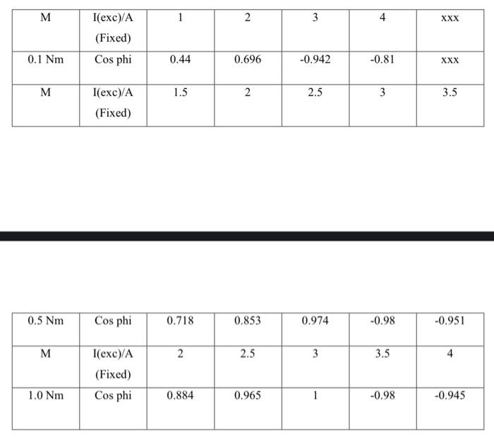 Solved Need Help!My professor said this: At overexcitation | Chegg.com