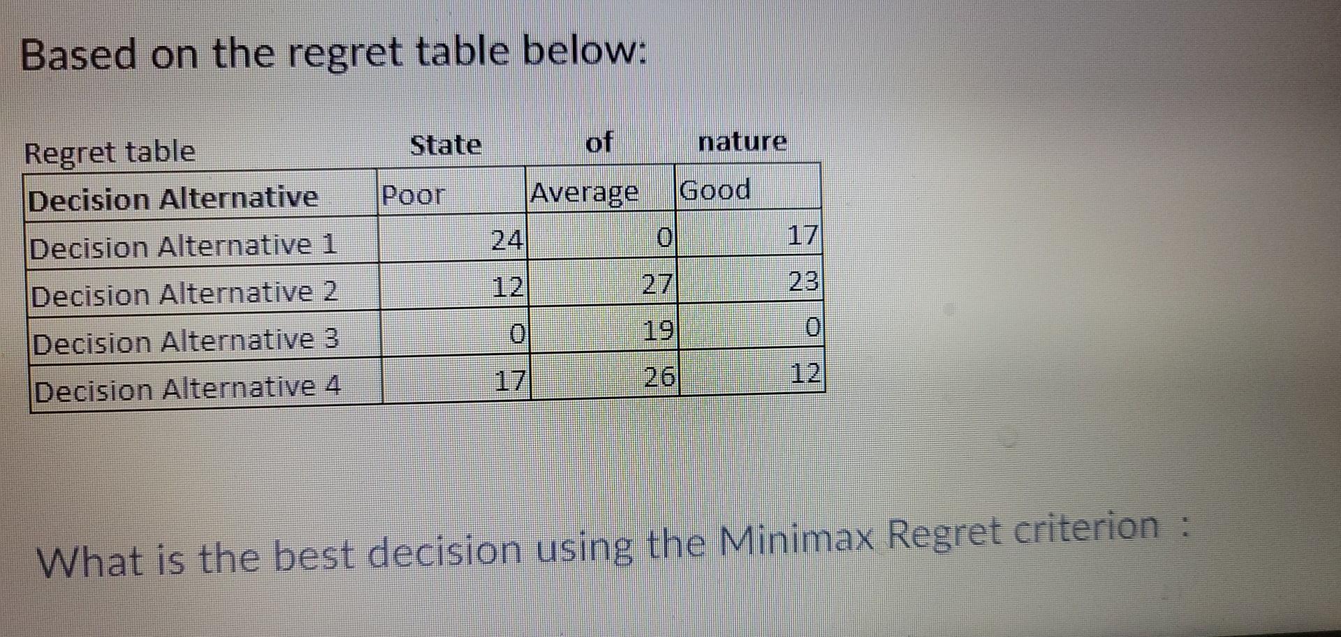 Solved Based on the regret table below: State of nature Poor | Chegg.com