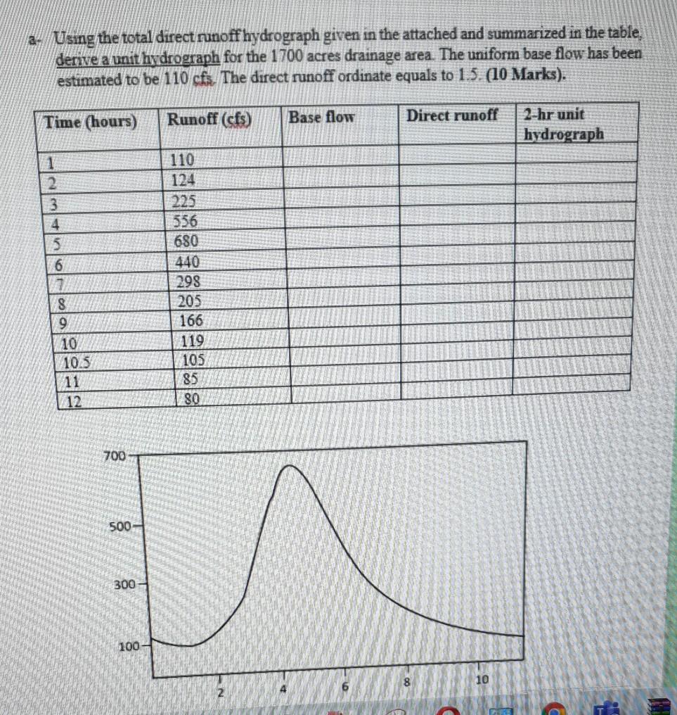 Solved 2- Using the total direct runoff hydrograph given in | Chegg.com