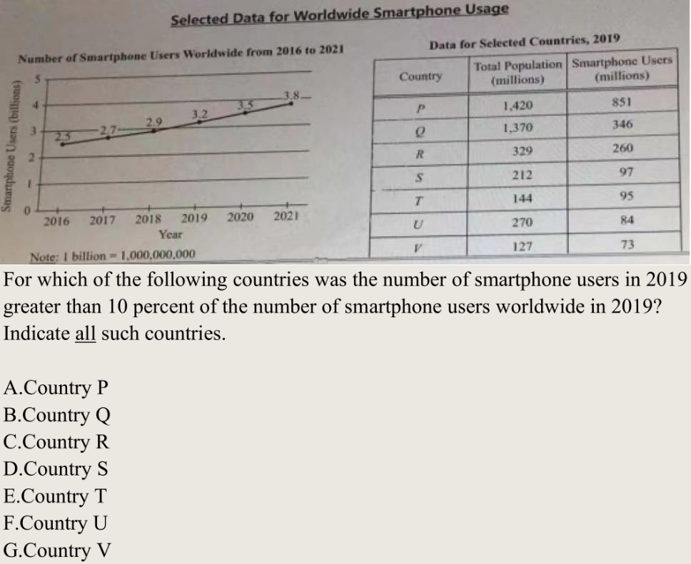 Solved Selected Data for Worldwide Smartphone UsageNumber of | Chegg.com