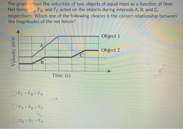 Solved The graph shows the velocities of two objects of | Chegg.com