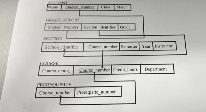Solved [15 Marks] Specify the following queries in SQL on | Chegg.com