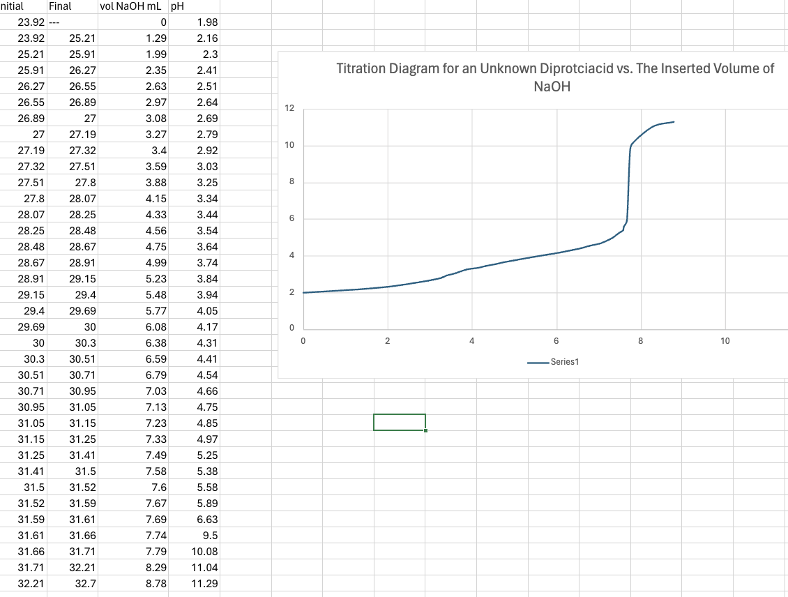 Solved Using this titration diagram, use it to determine the | Chegg.com