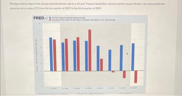Solved The figure below depicts the annual nominal interest | Chegg.com