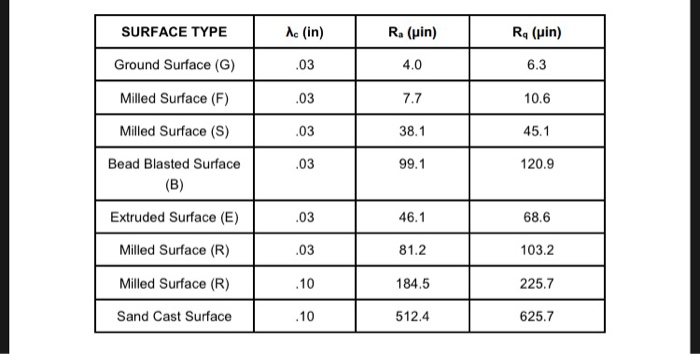 Solved Part 1. Assessment of Measured Surfaces Consider the | Chegg.com