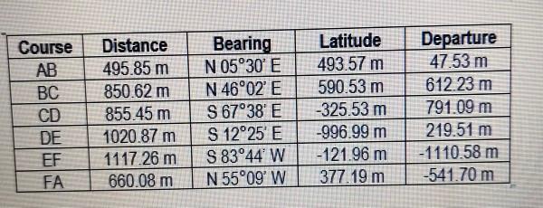 Solved data shown. 1) determine the linear error of closure | Chegg.com