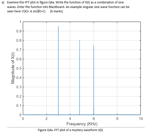 Solved a) ﻿Examine the FFT plot in figure Q4a. ﻿Write the | Chegg.com