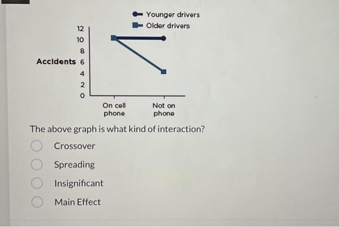 Solved The above graph is what kind of interaction? | Chegg.com