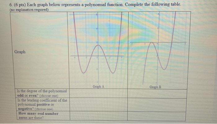 Solved 6 6 Pts Each Graph Below Represents A Polynomial 5329
