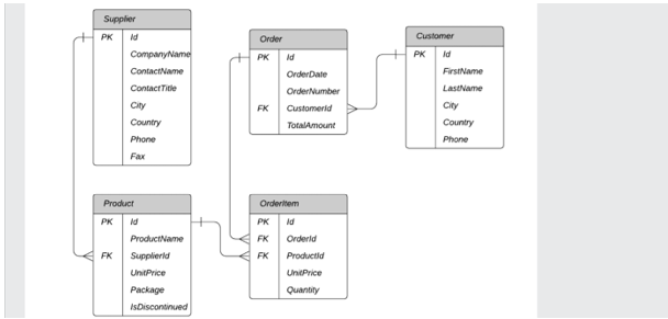 Solved A query of the table information for table Supplier | Chegg.com
