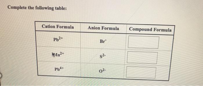Solved Complete the following table: Cation Formula Anion | Chegg.com