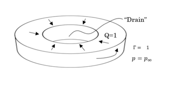 Consider a plane flow “drain” with inward flow per | Chegg.com