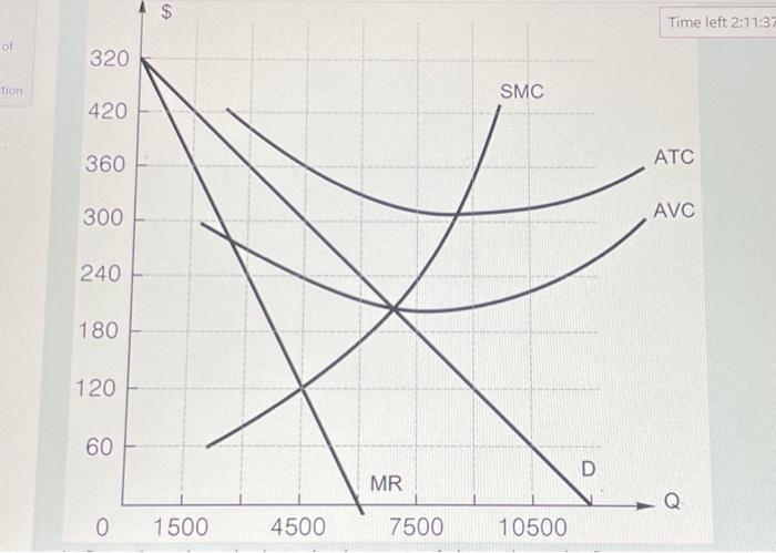 Solved The figure above shows the demand and cost curves | Chegg.com