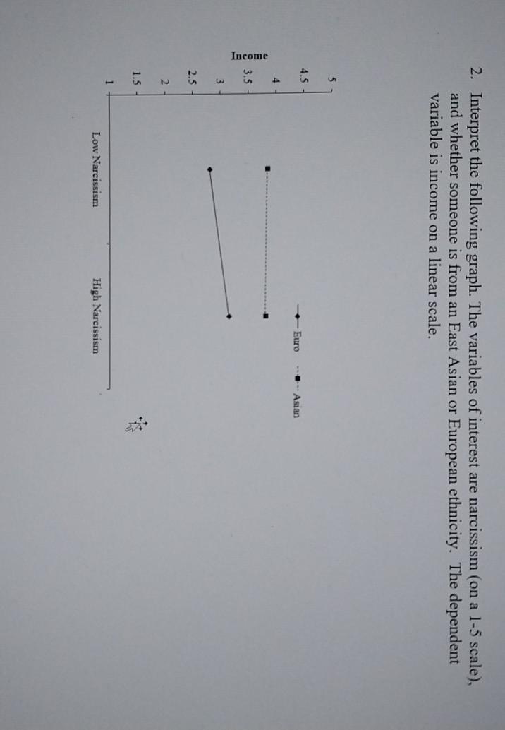 Solved 2. Interpret the following graph. The variables of | Chegg.com