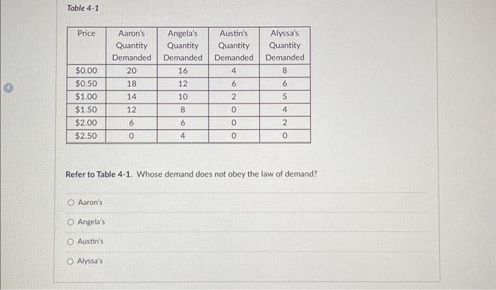 Solved Table 4-1 Refer to Table 4-1. Whose demand does not | Chegg.com Solved Table 4-1 Refer to Table 4-1. Whose demand does not | Chegg.com