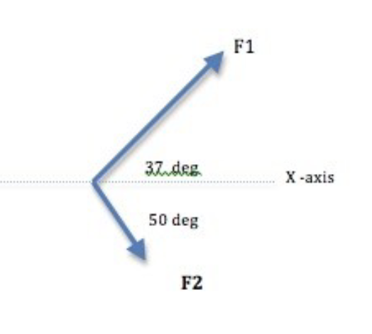 Solved The Figure Shows Two Forces Acting At Right Angles On
