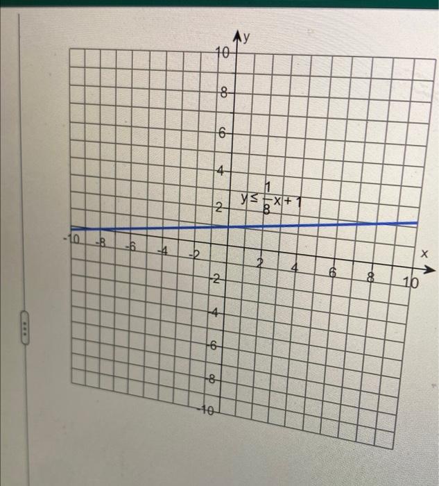Solved Graph the following inequality by crossing out the | Chegg.com