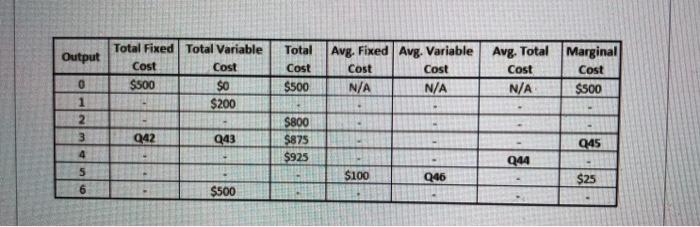Solved Output Total Fixed Total Variable Cost Cost $500 $0 | Chegg.com