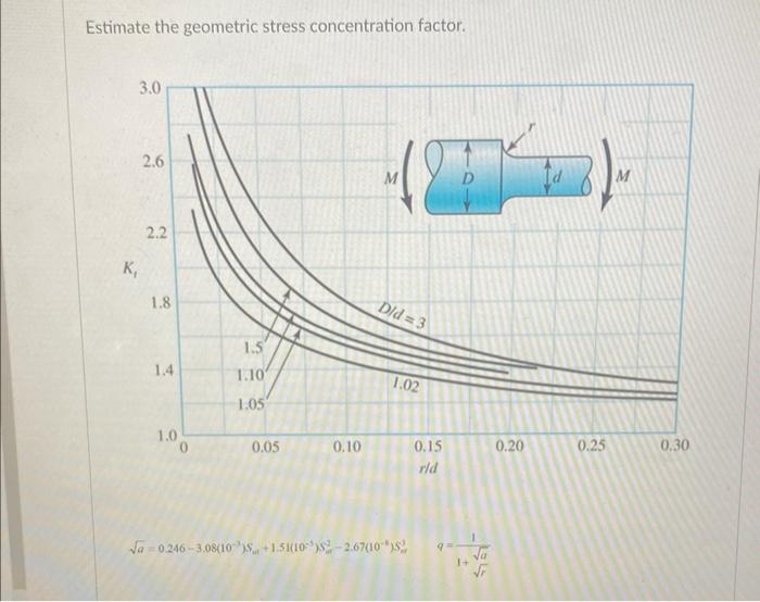 Solved The stepped shaft shown is to be used to support a | Chegg.com