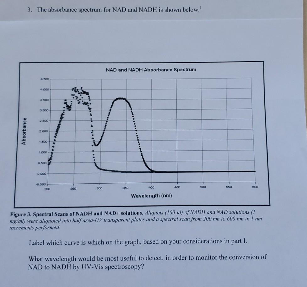 Solved 3. The absorbance spectrum for NAD and NADH is shown | Chegg.com