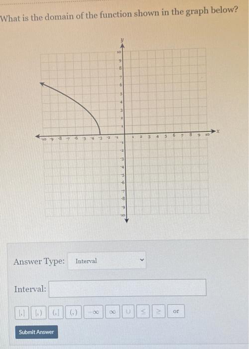 Solved What is the domain of the function shown in the graph | Chegg.com
