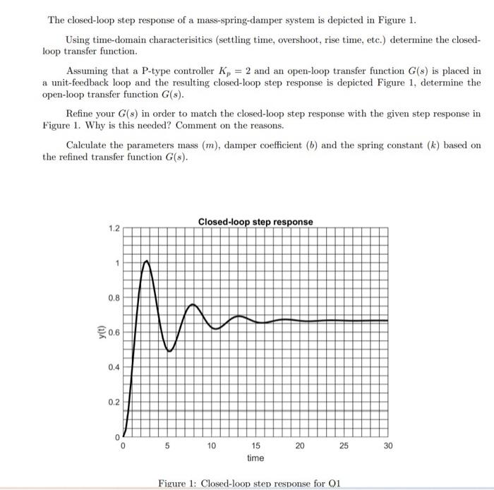 Solved The closed-loop step response of a mass-spring-damper | Chegg.com