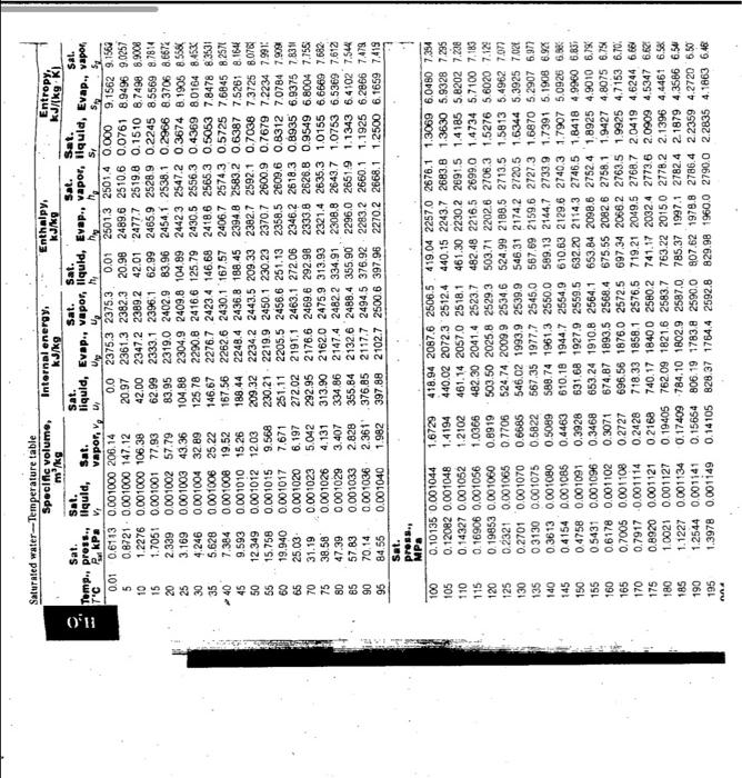 Solved Q1 A steam turbine is supplied with steam at 30 bar | Chegg.com