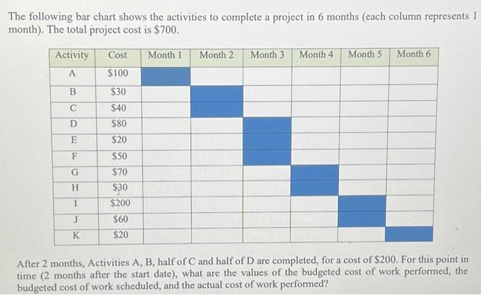 Solved The following bar chart shows the activities to | Chegg.com