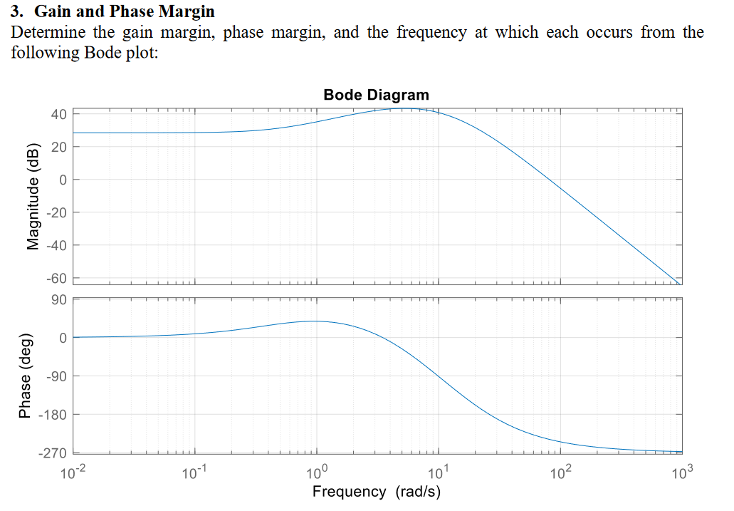 Solved Gain and Phase MarginDetermine the gain margin, phase | Chegg.com