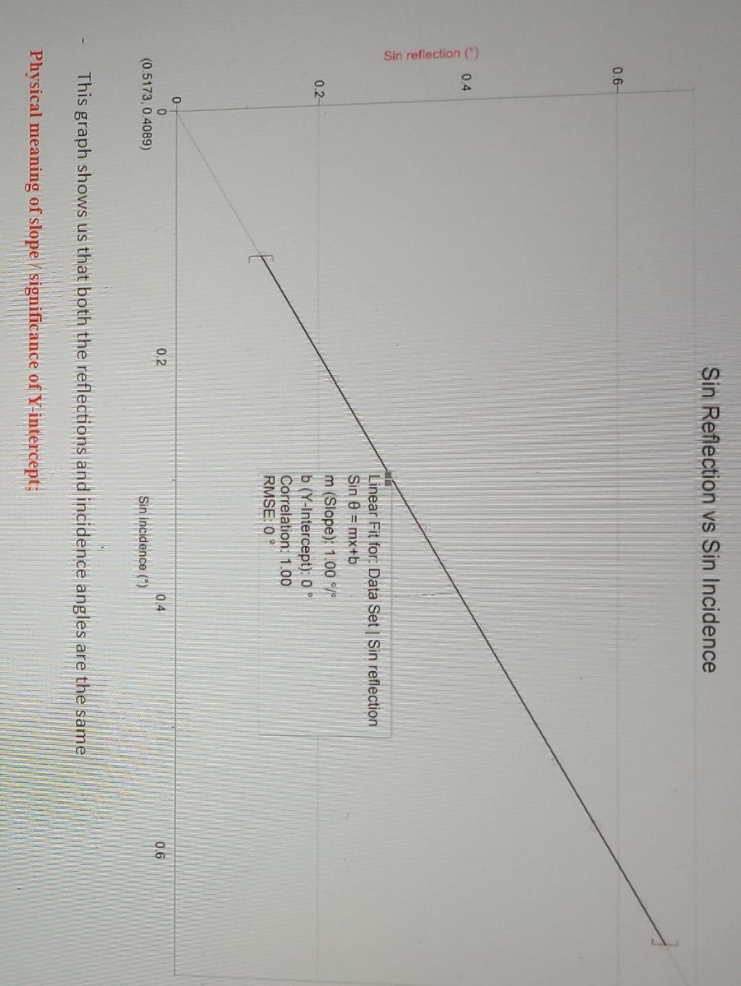Solved 4. Graph reflections vs incidence. Explain the | Chegg.com