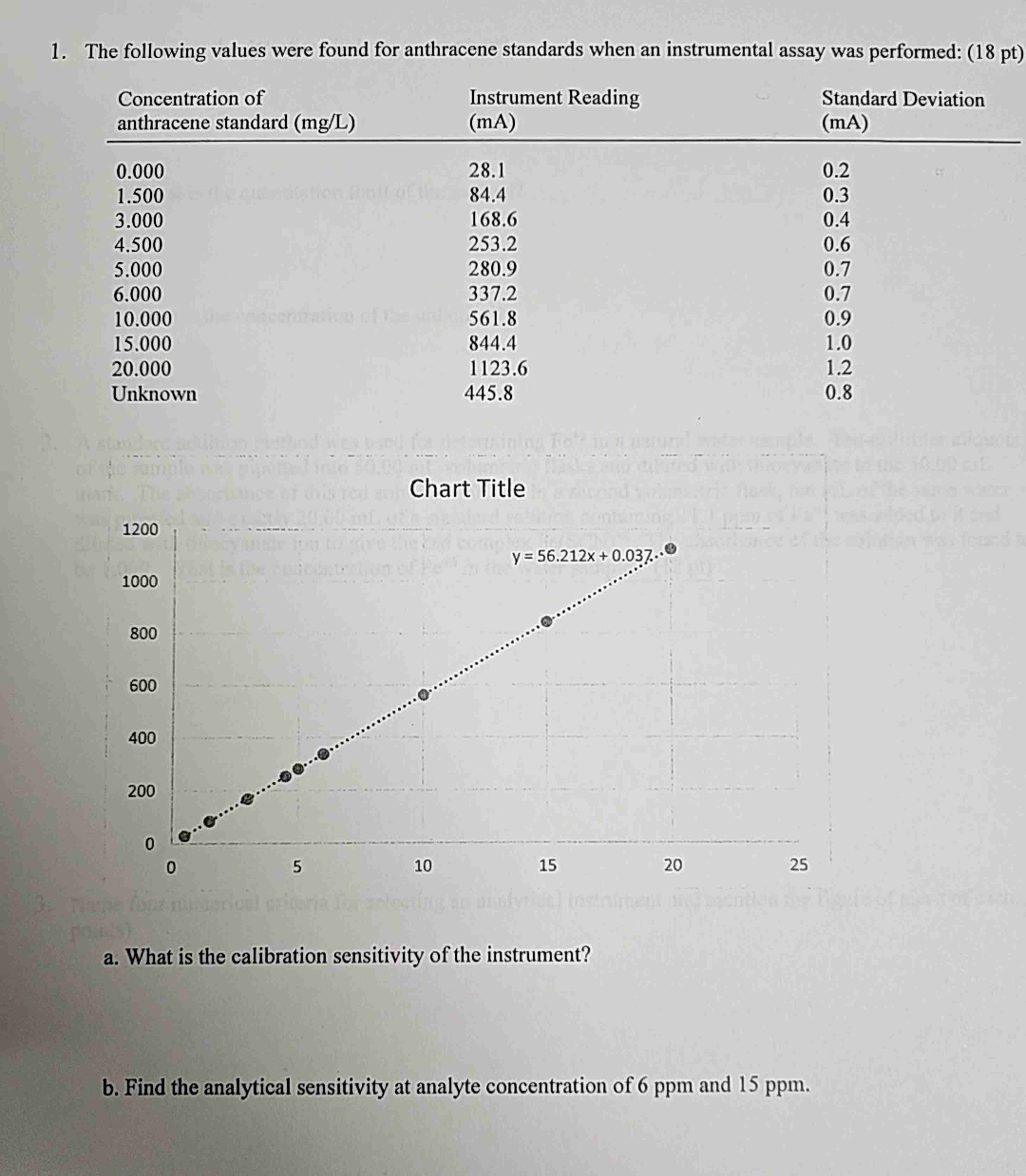 Solved The following values were found for anthracene | Chegg.com