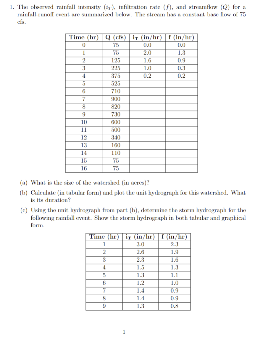 Solved The observed rainfall intensity (iT), ﻿infiltration | Chegg.com