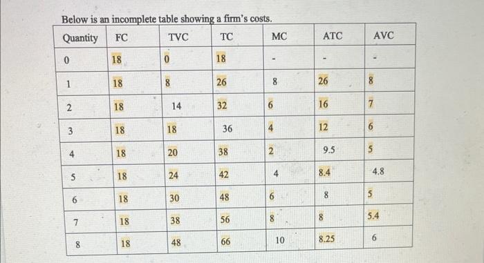 Solved Below is an incomplete table showing a firm's costs. | Chegg.com
