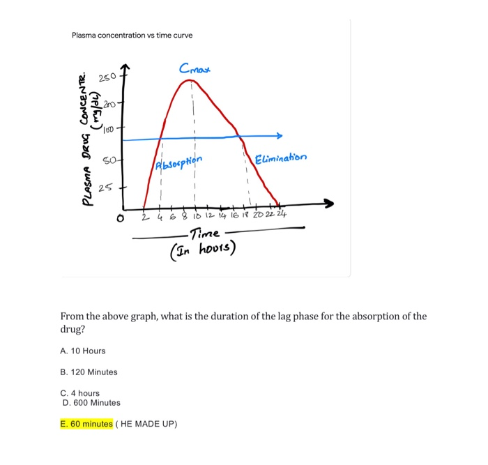 Solved Plasma concentration vs time curve Cmax . 250 200 | Chegg.com