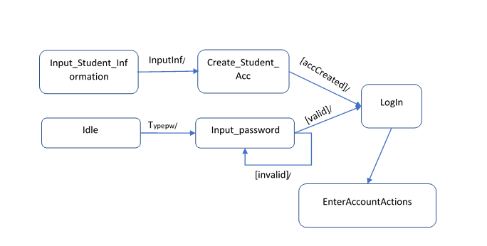 Solved 24. ﻿Given the following state diagram, describe each | Chegg.com
