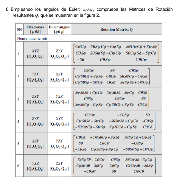 Empleando los ángulos de Euler: φ,θ,ψ, ﻿comprueba las | Chegg.com