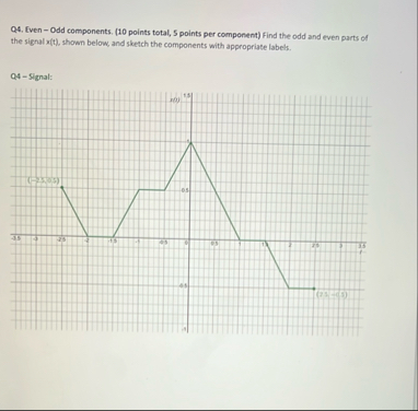 Solved Q4. ﻿Even - ﻿Odd components. ( 10 ﻿points total, 5 | Chegg.com