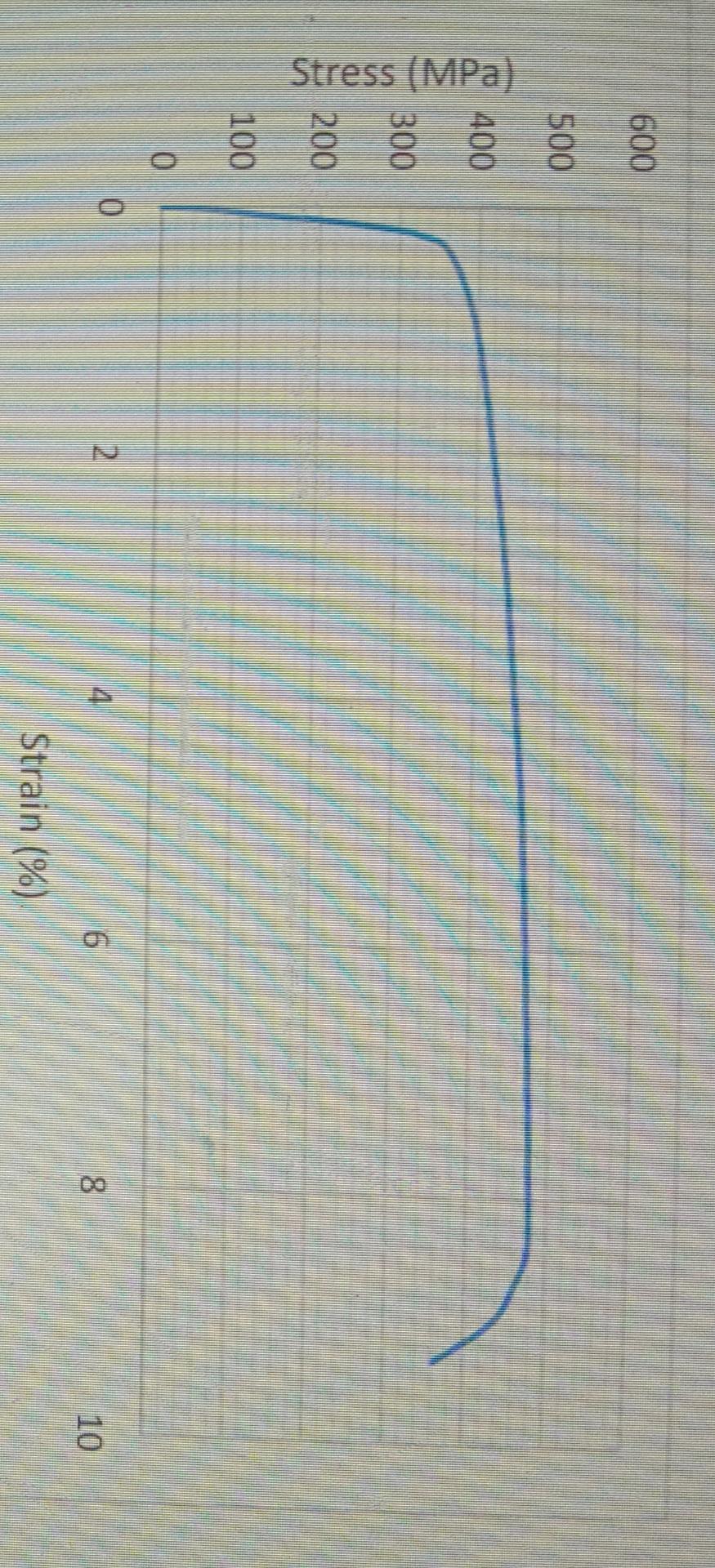 Solved Strain (\%) | Chegg.com