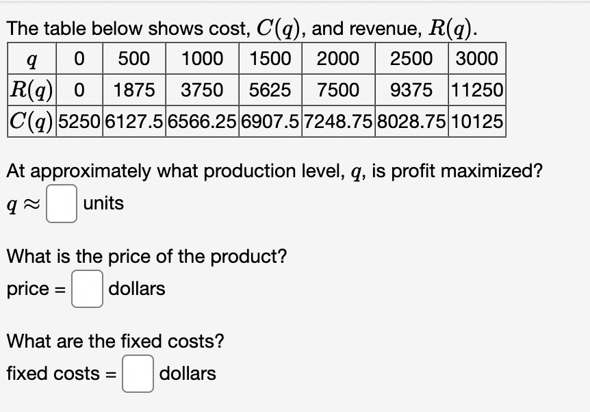 Solved The table below shows cost, C(q), ﻿and revenue, | Chegg.com