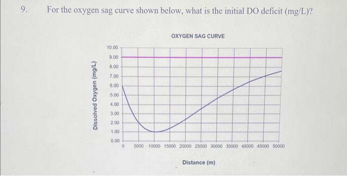 Solved For the oxygen sag curve shown below, what is the | Chegg.com