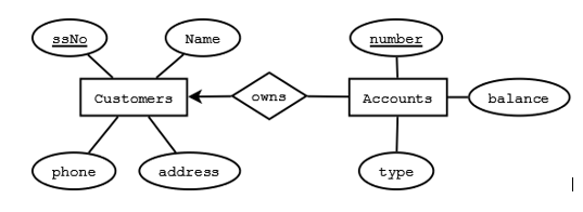 Solved Translate the given ER schema into SQL CREATE TABLE | Chegg.com